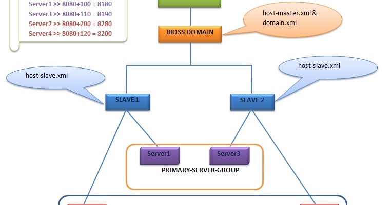 MiddlewareBox: JBoss EAP 7 - DOMAIN DEPLOYMENT - GUI CONSOLE MODE.
