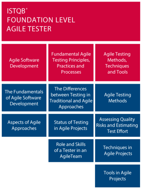 Ralucas Quality Assurance And Software Testing Istqb Agile Tester Exam Impressions