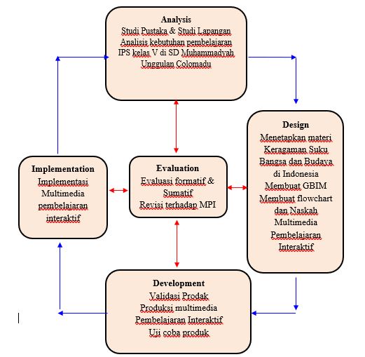 trias teknodik: DESAIN MODEL HIPOTETIK