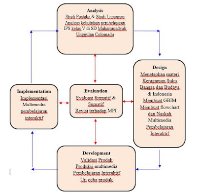 trias teknodik: DESAIN MODEL HIPOTETIK