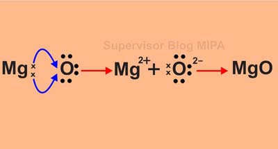 Ikatan Ion: Pengertian, Proses Pembentukan, Sifat dan Contoh Senyawa ...