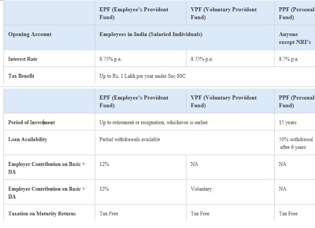 Provident Fund Basics