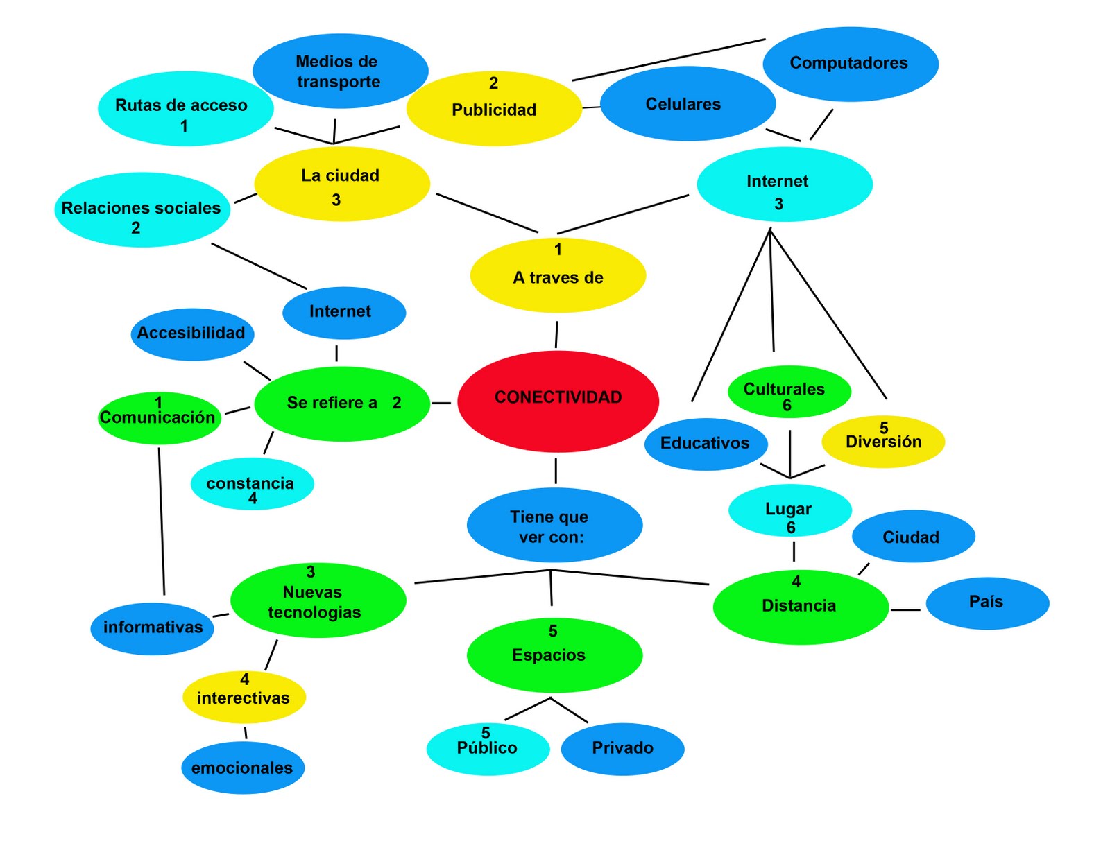 diseñoexperiencias2011: mapa mental-conectividad