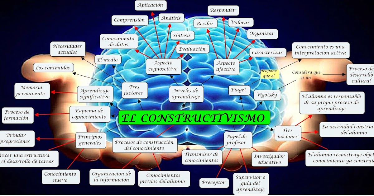 DIDÁCTICA : MAPA MENTAL CONSTRUCTIVISMO