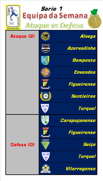 CANTINHO DO PRIMEIRO ANDAR: Ataque vs Defesa - Equipa da Semana
