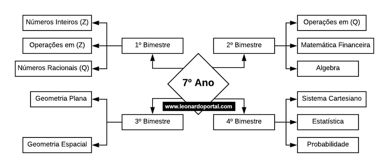 Mapa Mental | Matemática | 7º Ano Ensino Fundamental