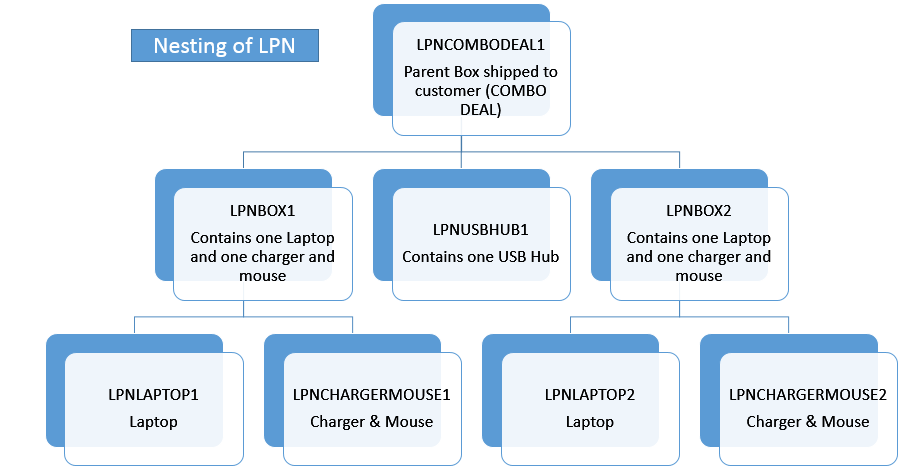 Oracle Warehouse Management System: License Plate Number (LPN) « Learn ...