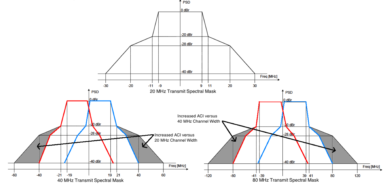 Revolution Wi-Fi: 802.11ac Adjacent Channel Interference (ACI)