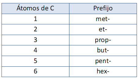¿COMO SE NOMBRAN LOS ALCANOS? LABORATORIO DE QUIMICA
