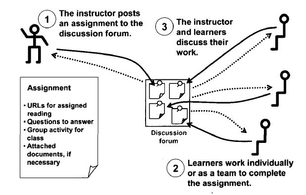 Instructional Design and Training: Discussion Board Etiquette