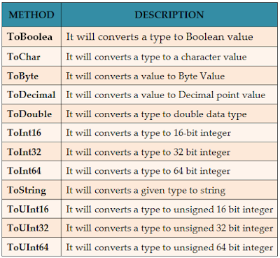 Visual Programming with .Net: Type Conversion