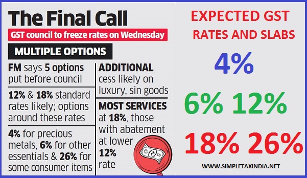 Expected GST Rates and Slabs | SIMPLE TAX INDIA