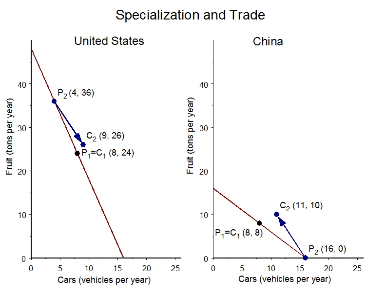 Comparative Advantage and Manufacturing Subsidies