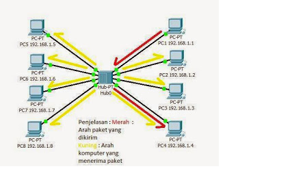 Pengantar Teknologi Informasi: Perbedaan hub, switch, dan router