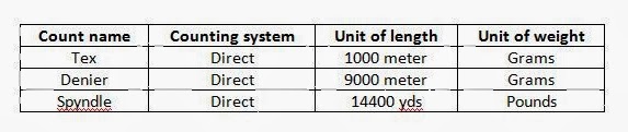 Count | Count measureemnt system | Count conversion system - Textile store
