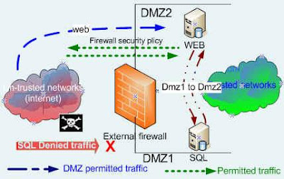 Topology Jaringan Firewall | IT (Information Technology)