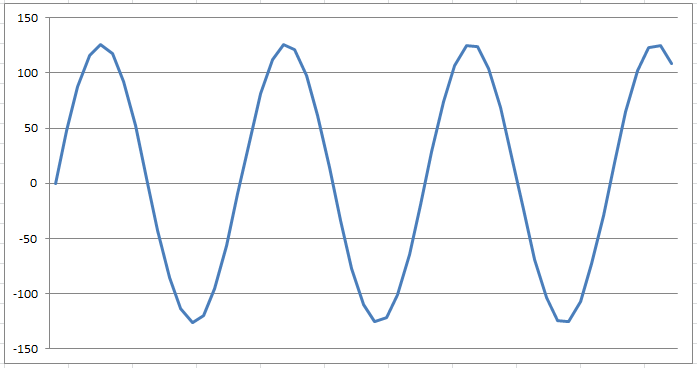 GT's Blog: Java Sound : generate play sine wave - source code