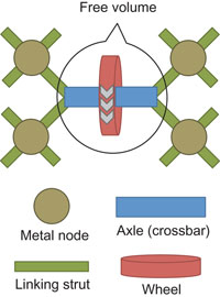 Laying the Ground for future molecular machines, Interlocked molecules ...