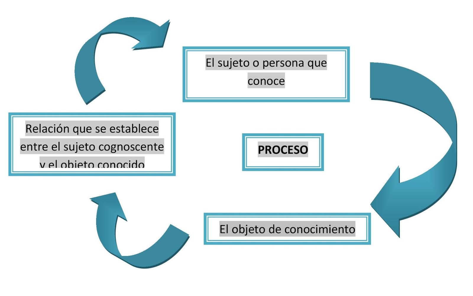 CONOCIMIENTO Y SUS ELEMENTOS