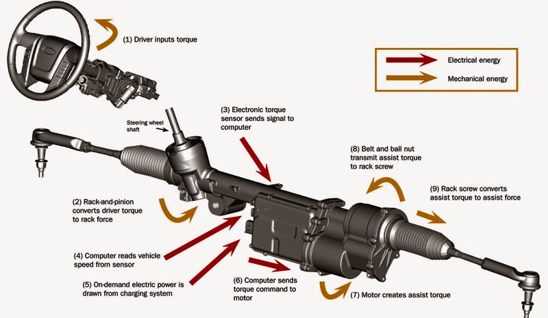 Tips Perawatan Power Steering Mobil Agar Tetap Awet
