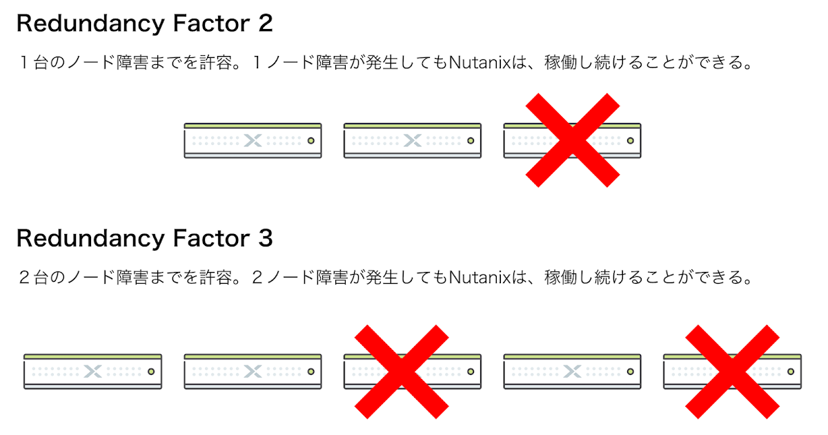 インフラ屋とアプリ屋のあいだ: Redundancy FactorとReplication Factorの考え方