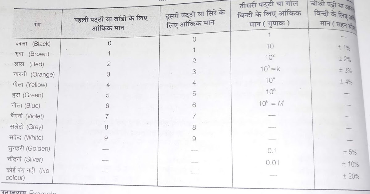 Resistance colour coding table