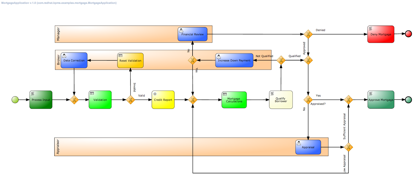 Eric D. Schabell: Red Hat JBoss BPM Suite - Run the Mortgage Demo (video)