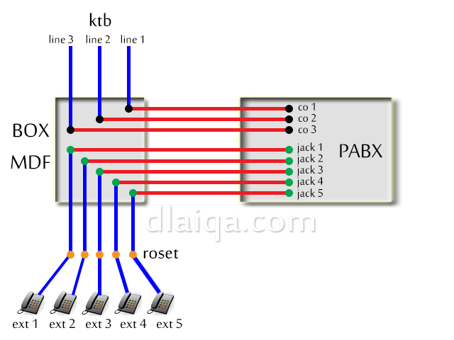 d'Laiqa Arena: Topologi Jaringan Telepon PABX Analog