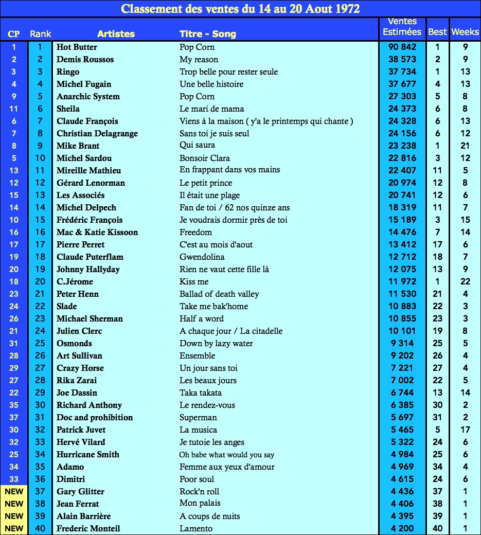 Charts singles Top 50 en France: 20 Aug 1972