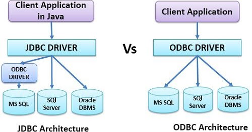 What Is The Difference Between JDBC and ODBC