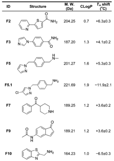 Practical Fragments: The Value of DSF