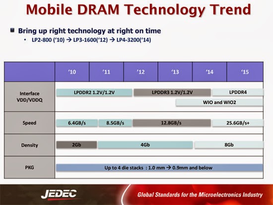 모바일 기기를 위한 LPDDR4 표준은 2014 년 확정