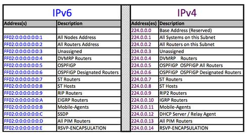 ZY แซดวายดาวเทียม: IPV4 และ IPV6 คืออะไร