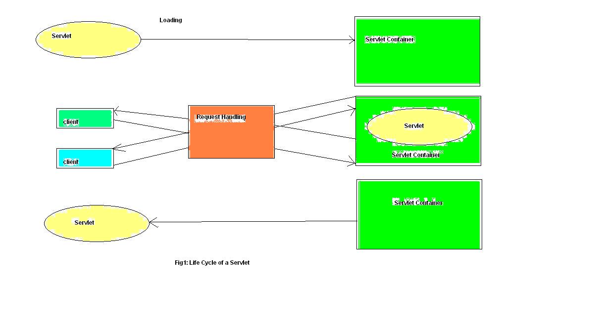 servlets: Servlet Life Cycle