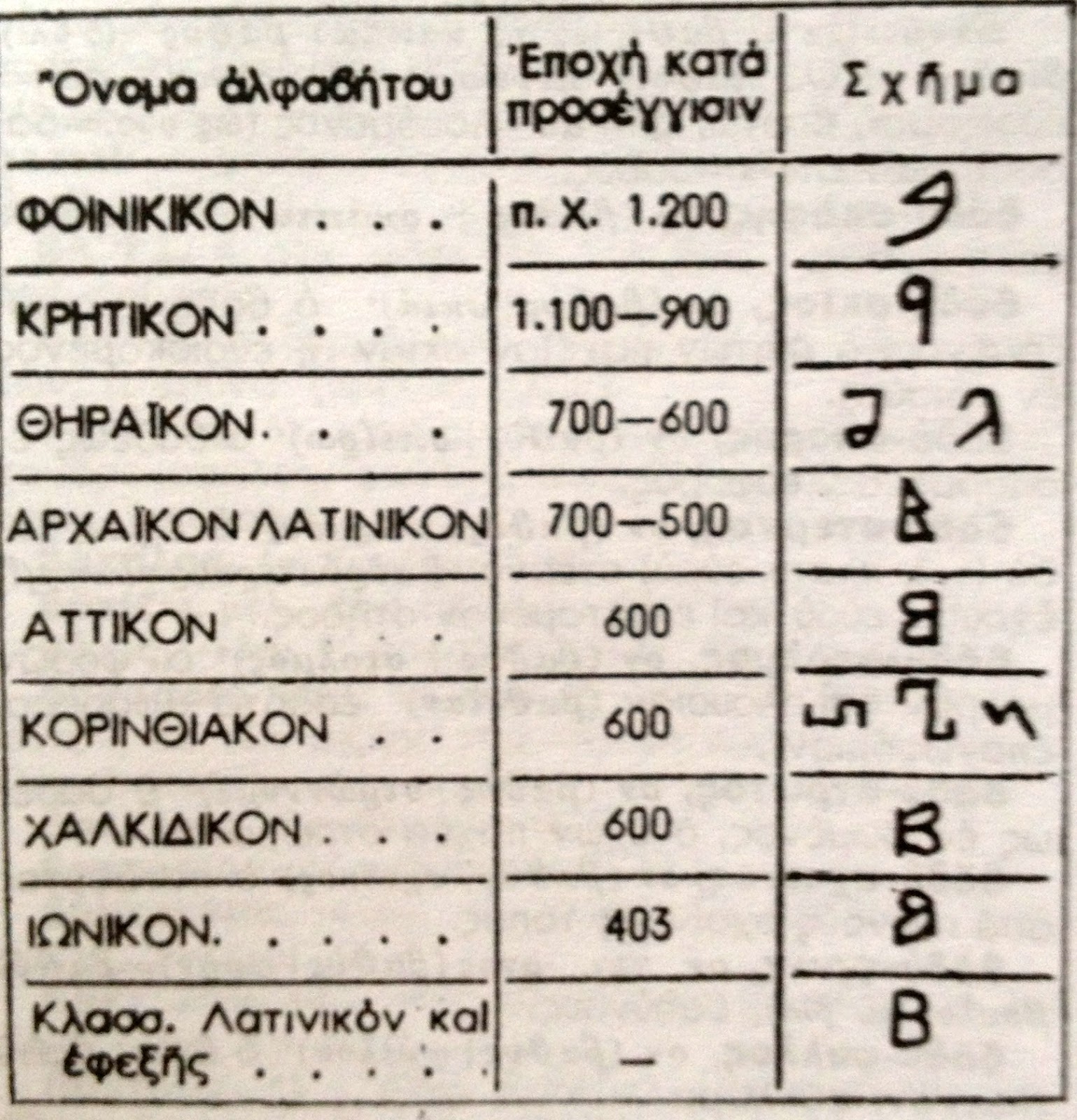 Ἡ μαγεία τῆς ἑλληνικῆς γλώσσας: ΓΡΑΦΗ ΕΛΛΗΝΙΚΟΥ ΑΛΦΑΒΗΤΟΥ & Η ΓΕΝΝΗΣΗ ...