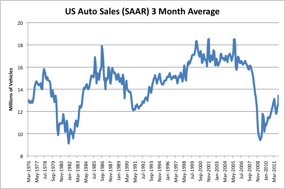 Avondale Asset Management: US Auto Sales