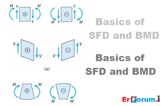 Basics of SFD and BMD