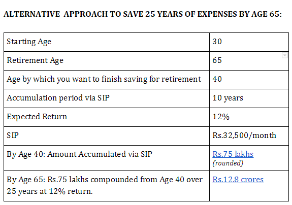 Retirement Plan Charts