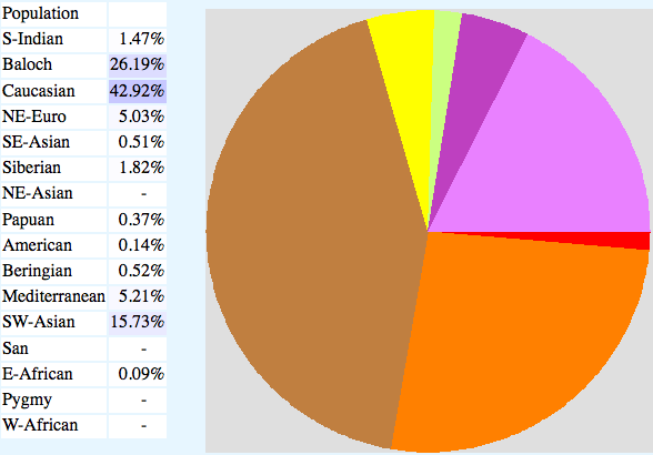 KurdishDNA: Kurdish autosomal DNA based on HarappaWorld Admixture ...