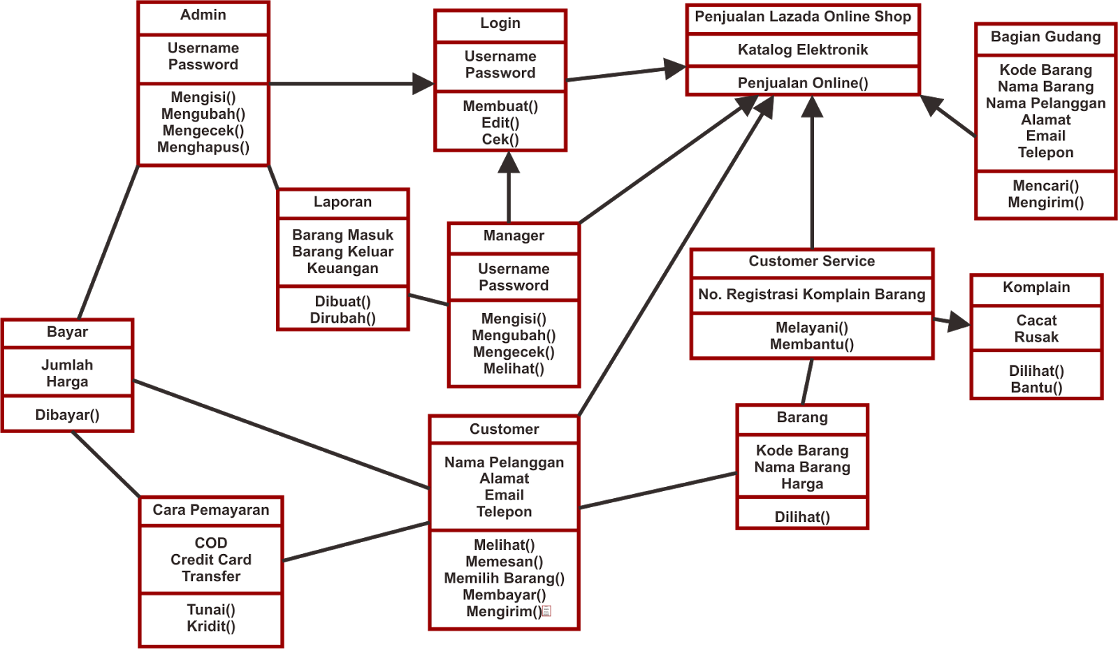 Use Case & Diagram Grafik Pemprograman: CLASS DIAGRAM DAN DEKLARASI ...