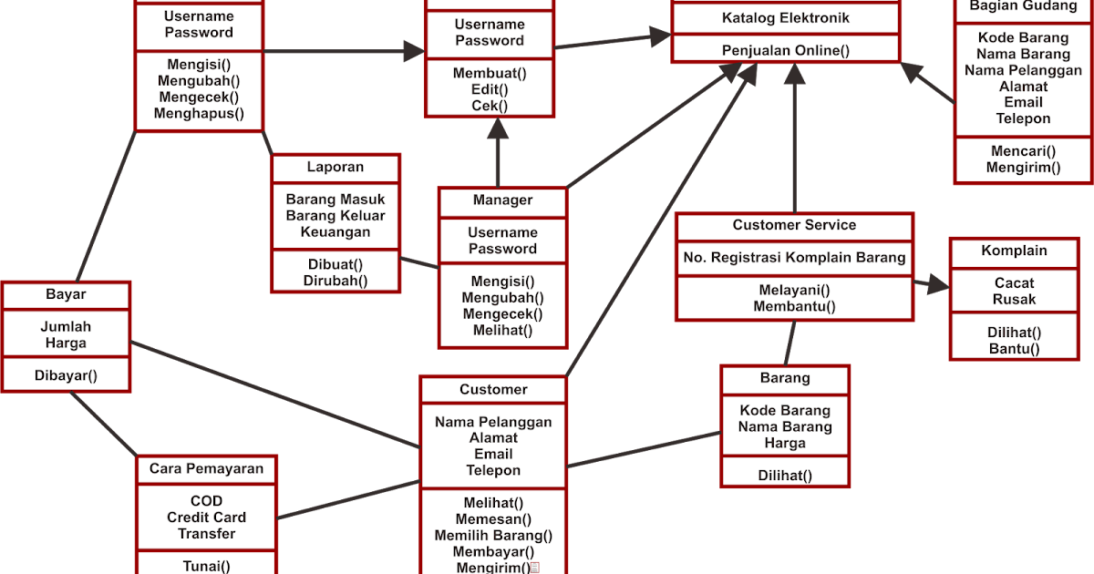 Use Case & Diagram Grafik Pemprograman: CLASS DIAGRAM DAN DEKLARASI ...