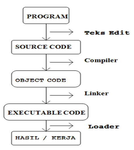 Share Tulisan: Mengenal Bahasa C