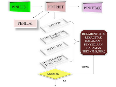 gurutraining: penerbitan dan rekabentuk buku/ majalah: REKA LETAK ...