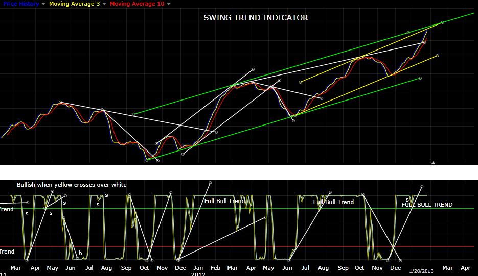 Unbiased Swing Trades: Swing Trend Indicator