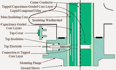 Pengujian Tangen Delta Pada Bushing Transformator Daya ~ Catatan Team Jaya