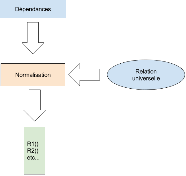 SGBD-R : Normalisation