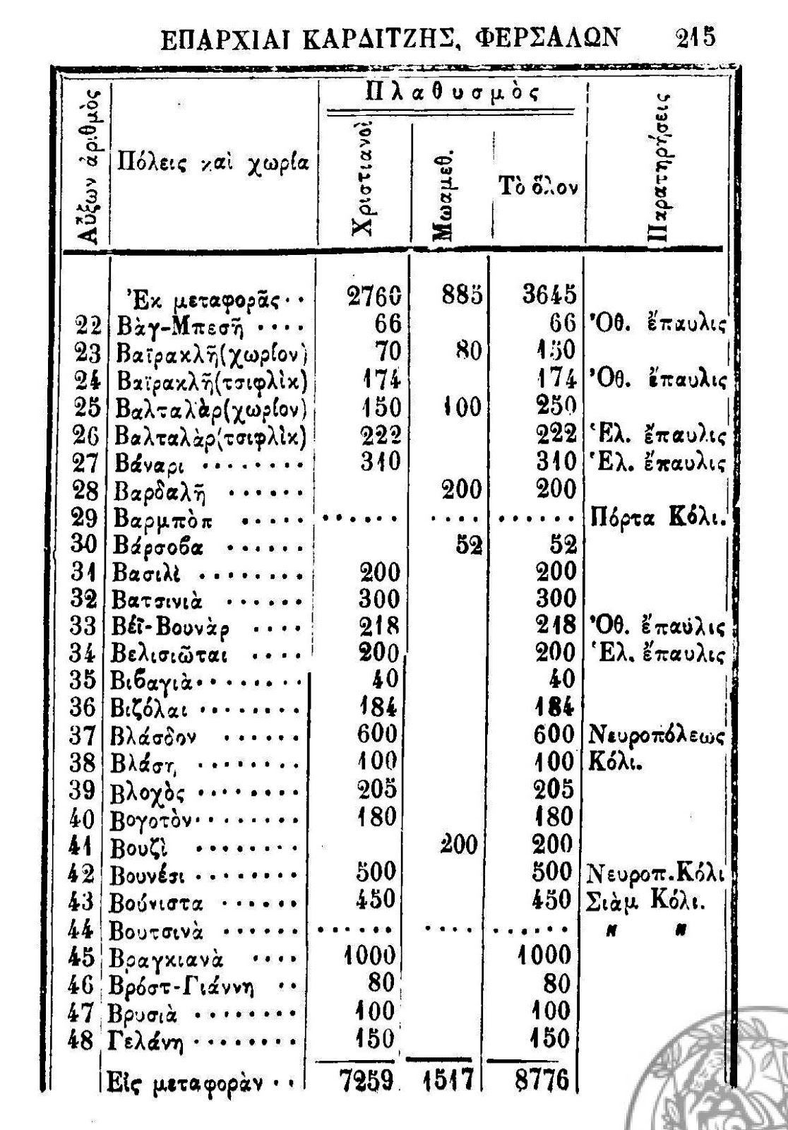 KARDITSAS.BLOG: Ο ΠΛΗΘΥΣΜΟΣ ΤΩΝ ΧΩΡΙΩΝ ΤΟΥ ΝΟΜΟΥ ΚΑΡΔΙΤΣΑΣ ♥ ΤΩΝ ...