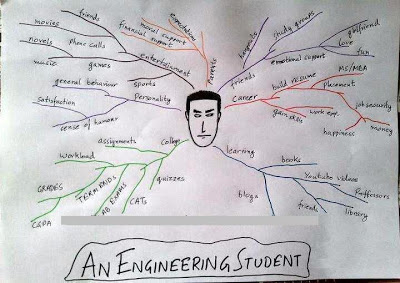How Engineering student mind works and thinkings - lifethink.in