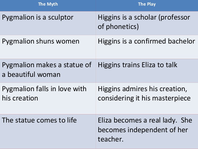 English Literature : Discuss the Character Professor Henry Higgins in ...
