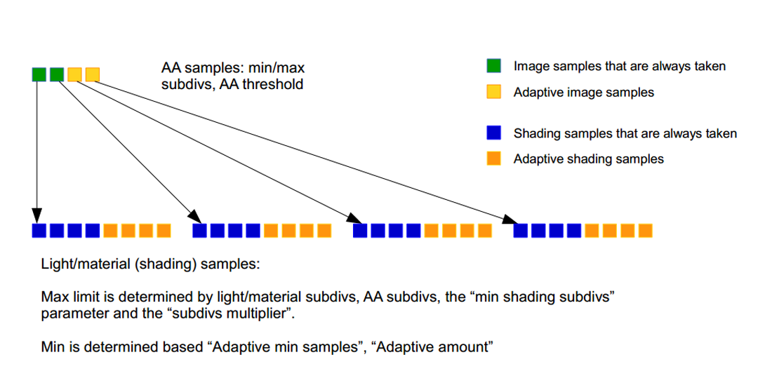 CG Taiwaner 台灣人玩動畫: VRay Adaptive sampling自適應採樣官方圖解